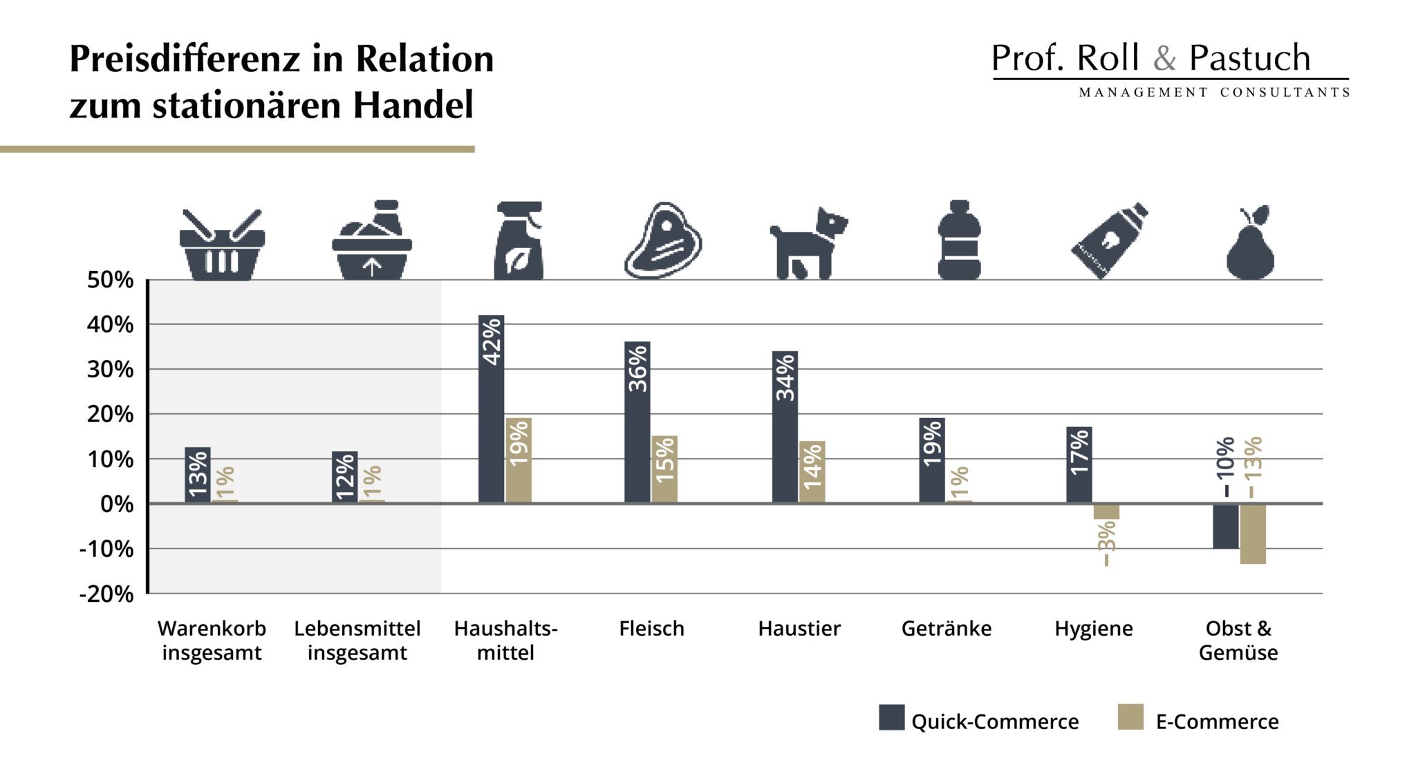 Schnell geliefert, aber zu welchem Preis? Das Preismodell von Gorillas, Flink und Co. - Prof ...