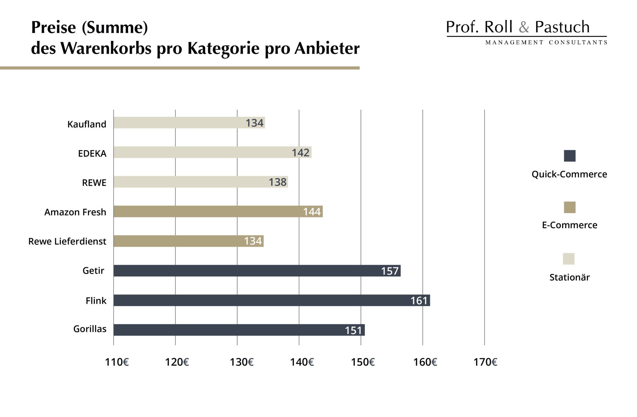Schnell geliefert, aber zu welchem Preis? Das Preismodell von Gorillas, Flink und Co. - Prof ...
