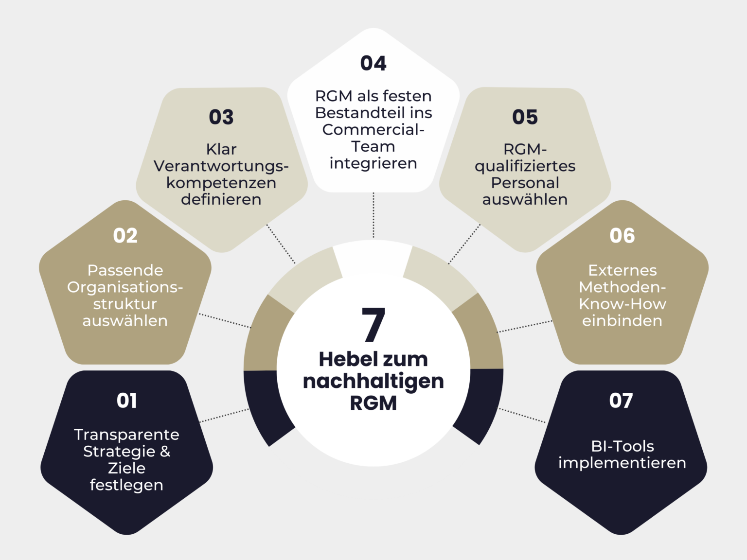 Hinter den Kulissen der Top-Performer: Revenue Growth Management mit ...